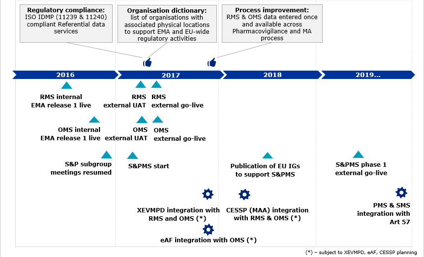 wiki_spor_high_level_timeline_2017_2019_2017Feb - IDMP1