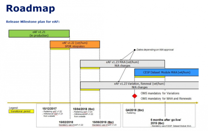 Application Form (eAF) as a Vehicule for IDMP Data Submissions