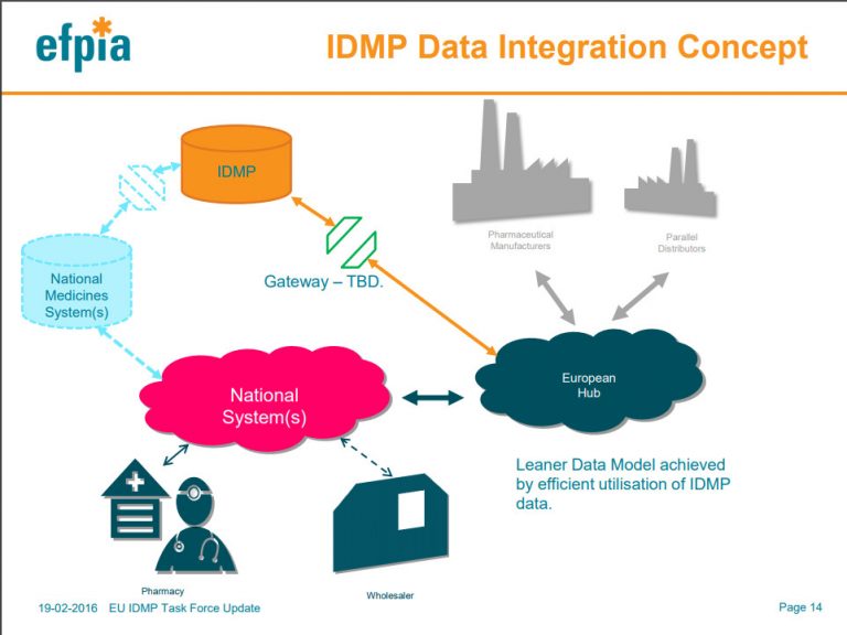 falsified-medicines-idmp-data-integration - IDMP1