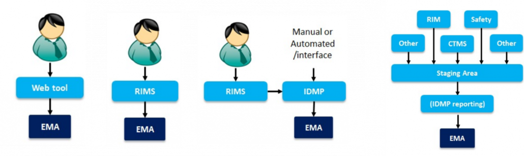 How to use Masterdata Management IDMP SPOR OMS Sync internally?